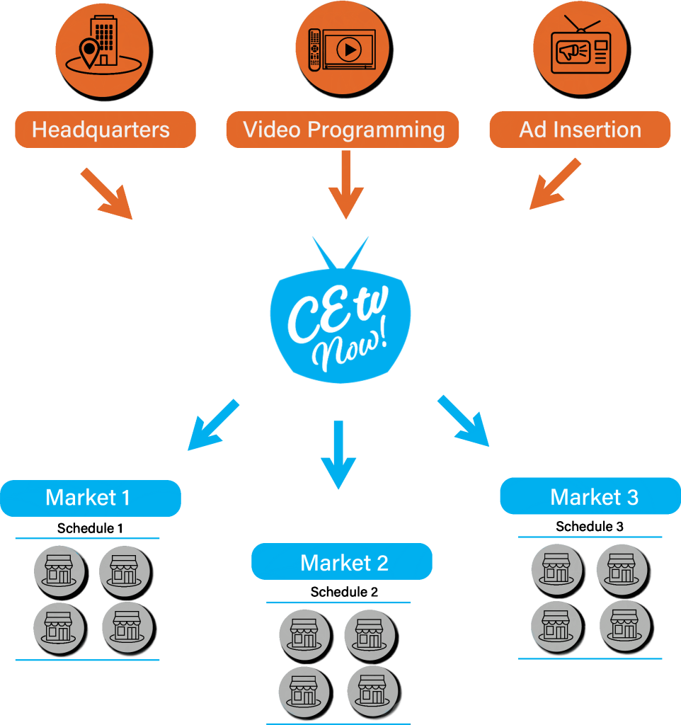 Content Control - Integrate Your Brand with TV | CETV Now!